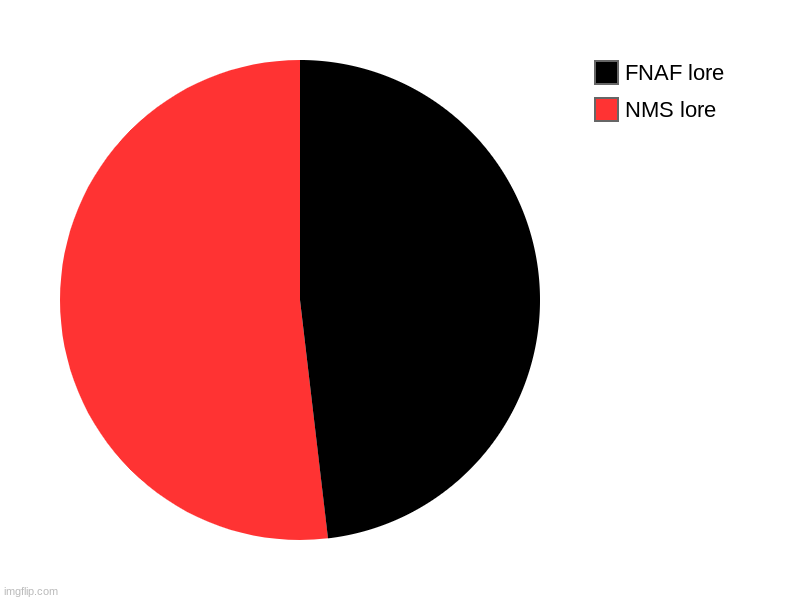 Image tagged in charts,pie charts - Imgflip