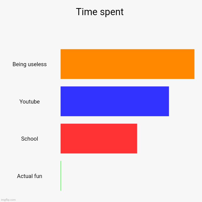 This Chart Will Show Your Time Spent Imgflip