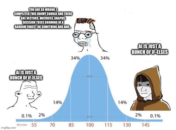 Bell Curve - Imgflip