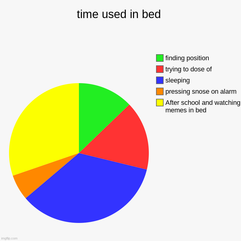 time used in bed - Imgflip