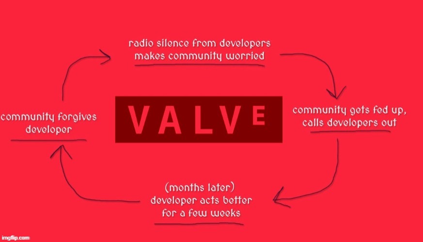 Circle of Valve - Imgflip