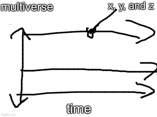 note that there are an infinite amount of multiverses close together ...