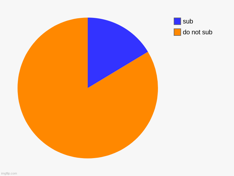Image tagged in charts,pie charts - Imgflip