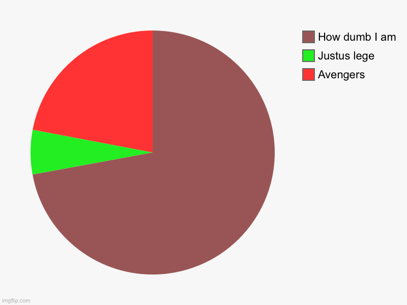 Image tagged in charts,pie charts - Imgflip