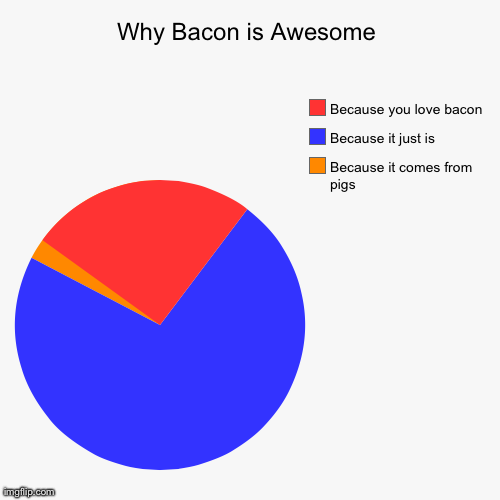 Why Bacon is Awesome - Imgflip