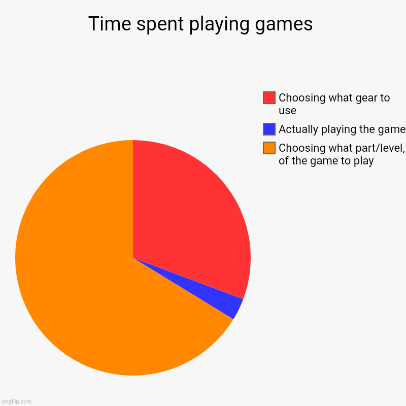 Time Spent Playing Games Imgflip