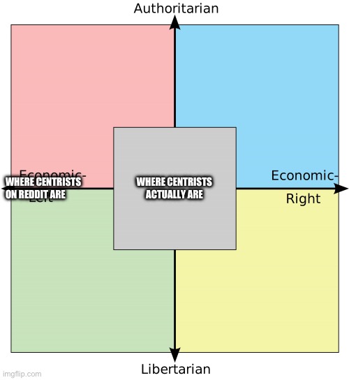 Political Compass with Centrism - Imgflip