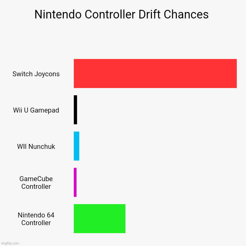 Nintendo Controller Drift Chances - Imgflip
