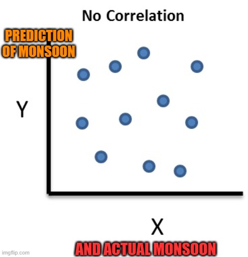 No Correlation - Imgflip