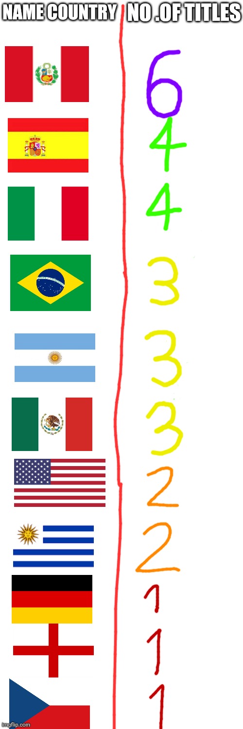What titles has win our country in my channel - Imgflip