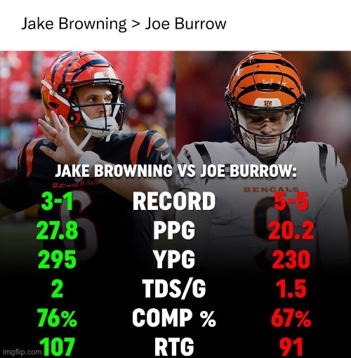 Jake Browning > Joe Burrow - NFL General - FootballsFuture.com