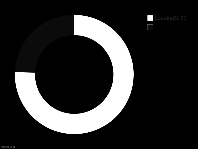 Loading Percentage is 25% - Imgflip
