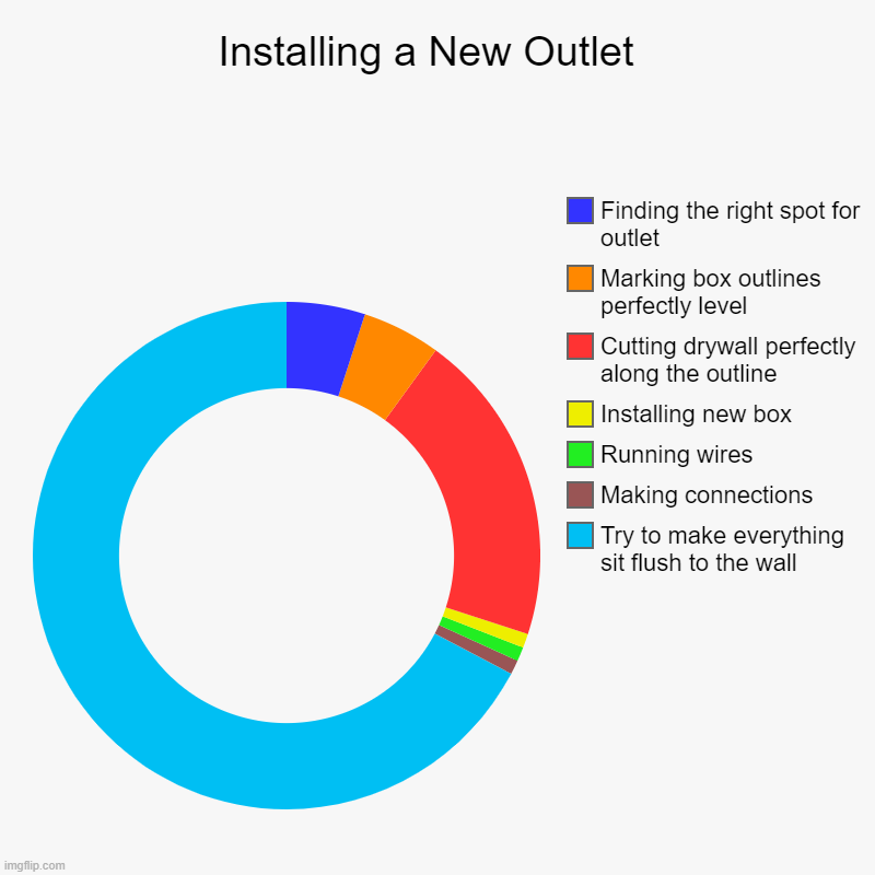 Installing a New Outlet - Imgflip