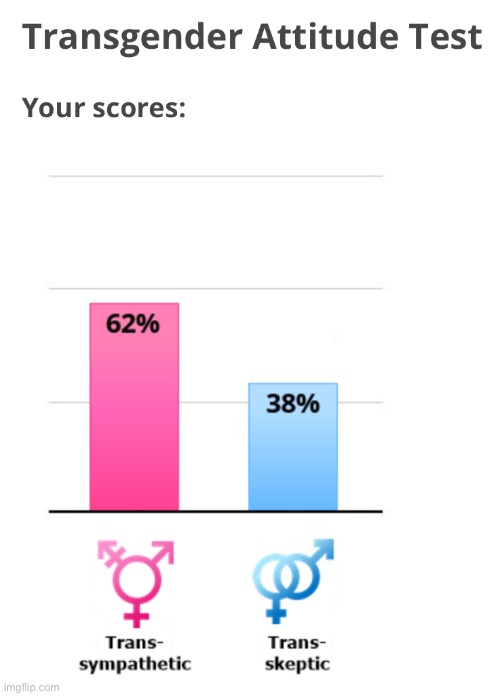 https://www.idrlabs.com/transgender/test.php - Imgflip