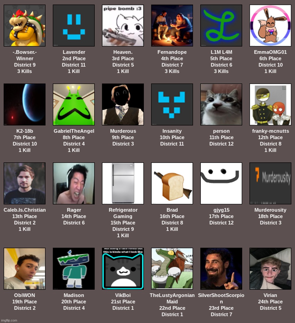 Everyone's Placements - Imgflip