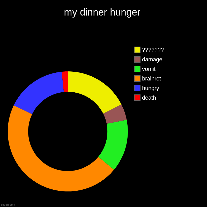 my dinner hunger - Imgflip