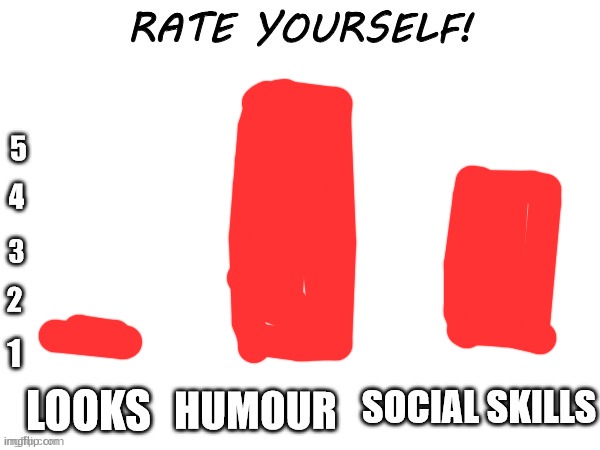 Rate yourself - Imgflip