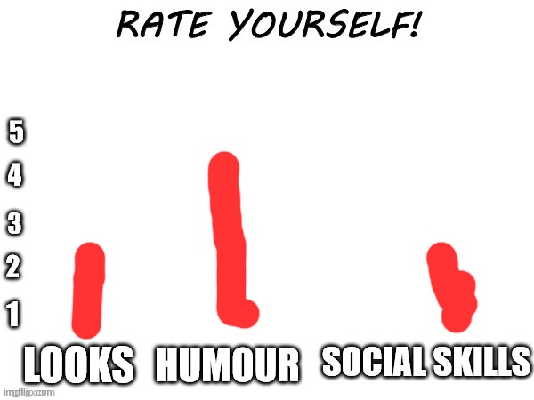 Rate yourself - Imgflip