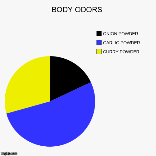 BODY ODORS - Imgflip