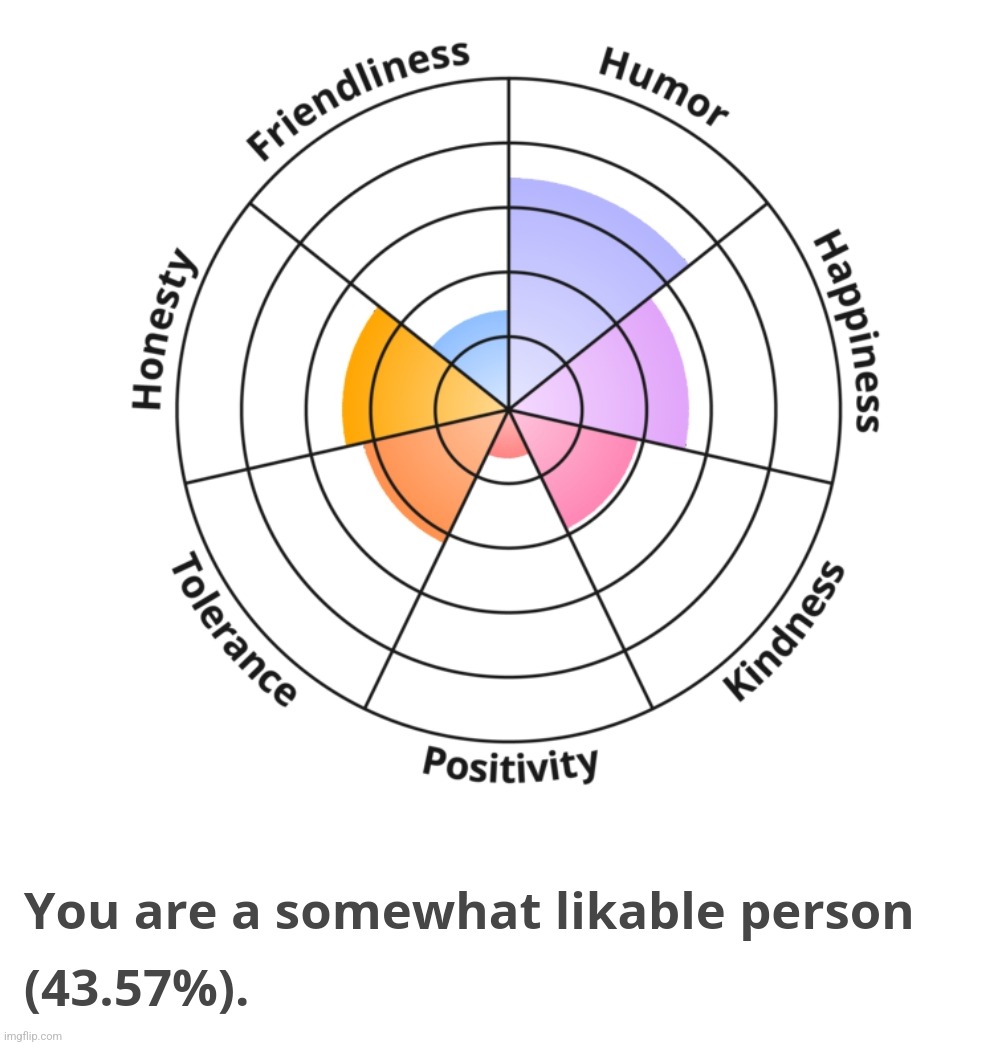 The fact that my humor is higher than all of the stats... - Imgflip