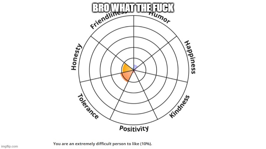 Bred's results - Imgflip