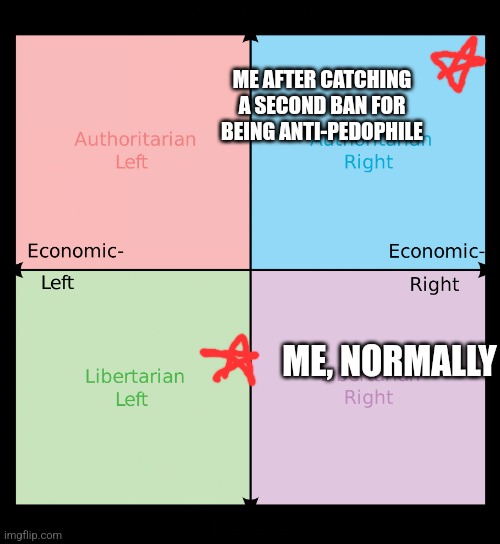 Political compass - Imgflip