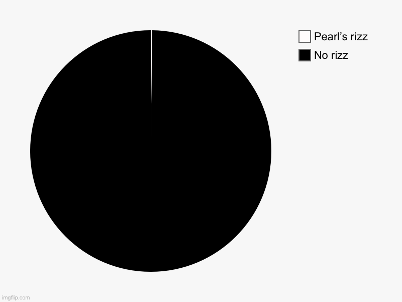 Image tagged in pie charts - Imgflip