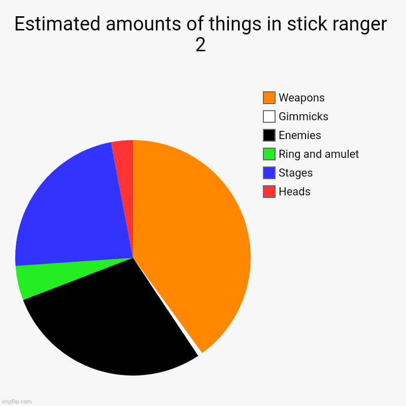 Estimated amounts of things in stick ranger 2 - Imgflip