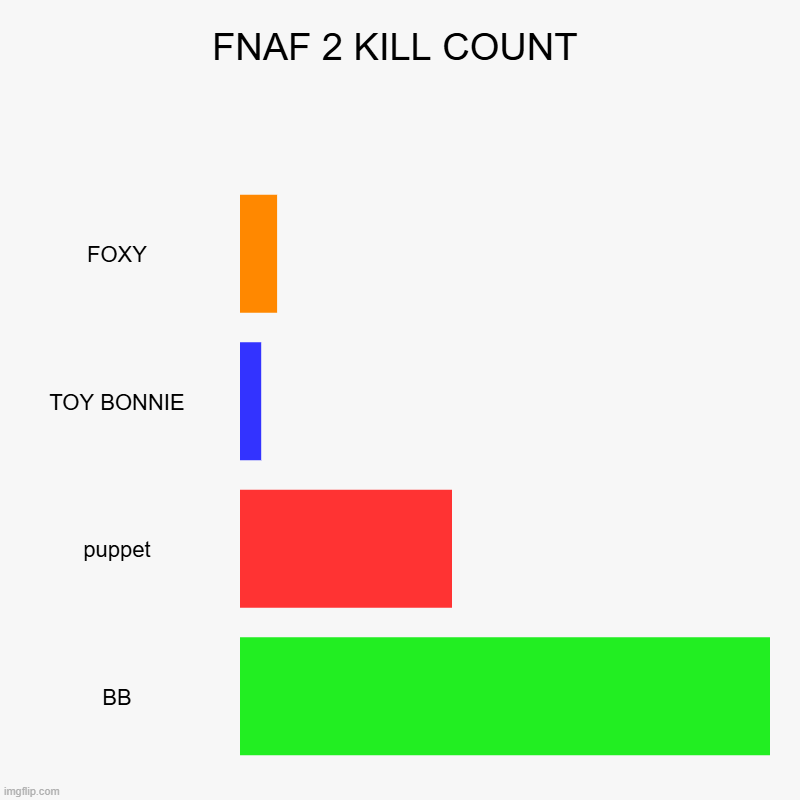 FNAF 2 KILL COUNT - Imgflip