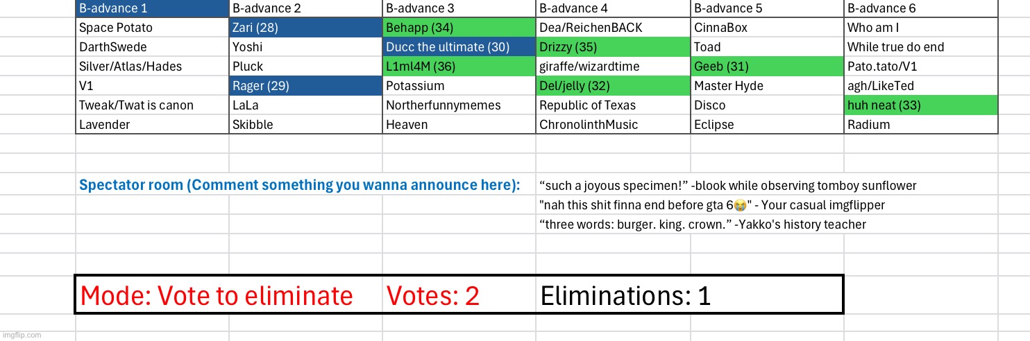 Vote two users again - Imgflip