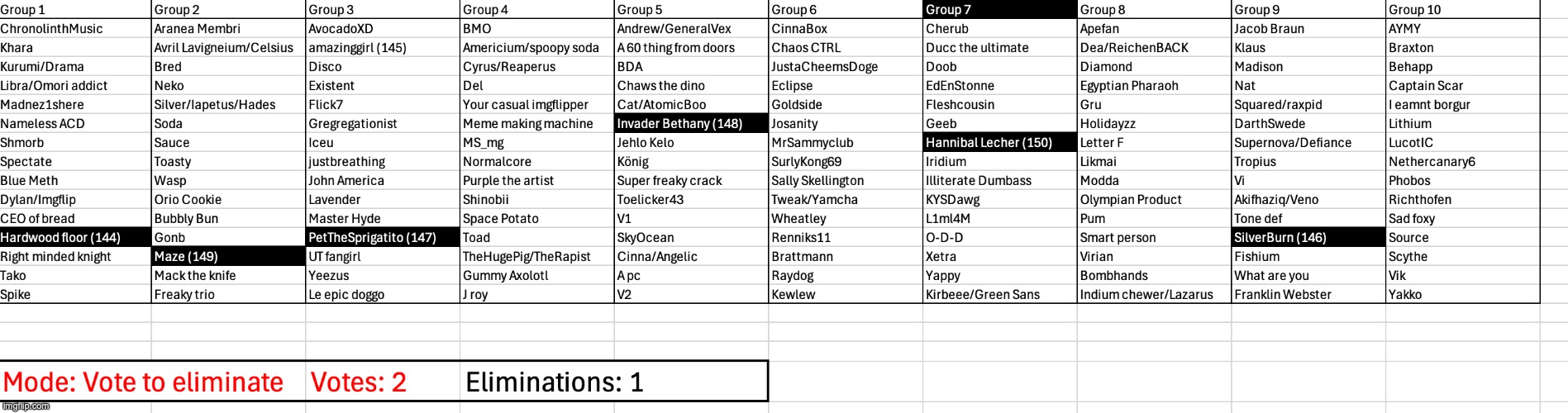 Vote two users (also vote to eliminate for the first time) - Imgflip