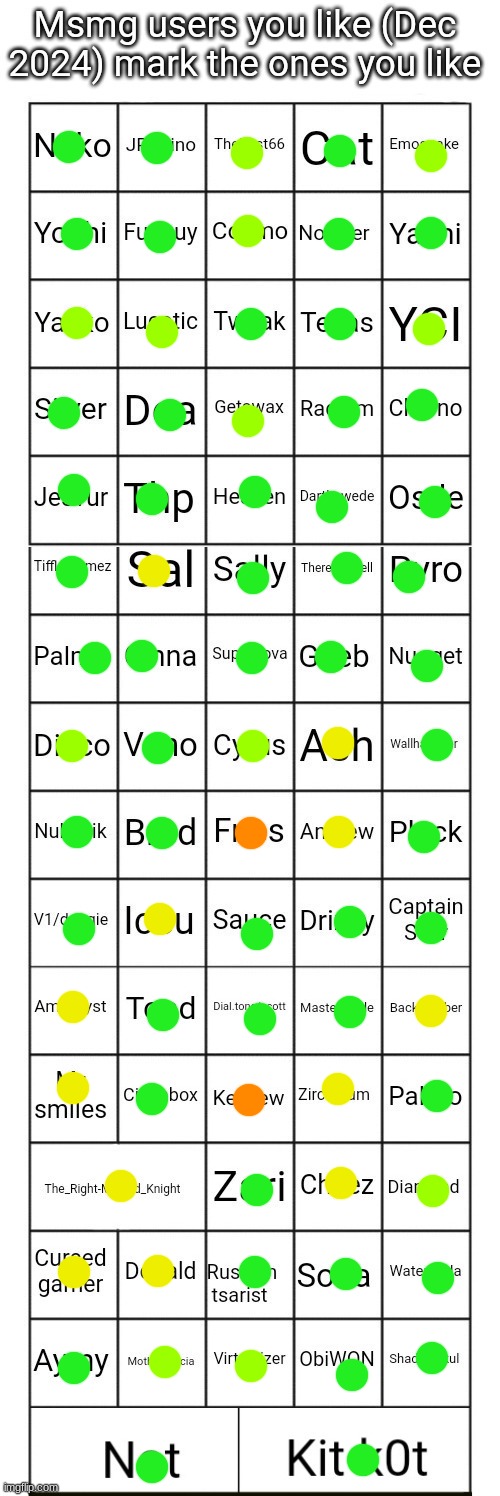 green is like, chart is ok, yellow is neutral, orange is dislike - Imgflip