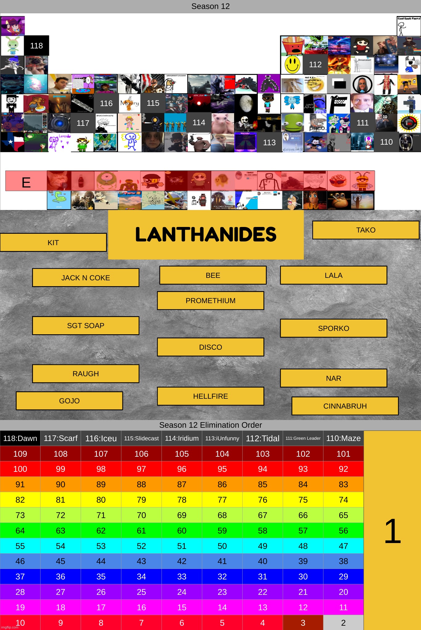 eliminate 1. - Imgflip