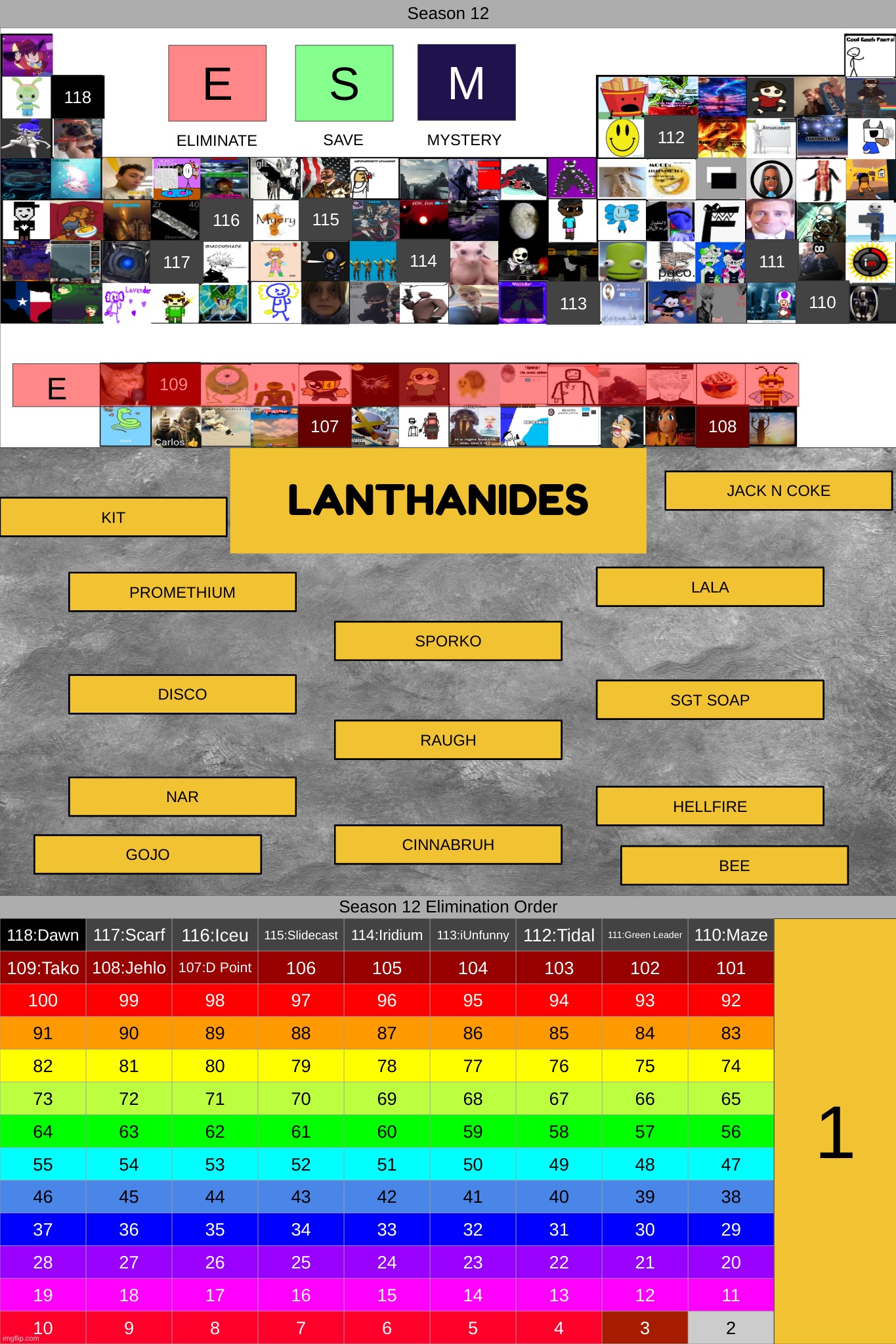 eliminate 1. - Imgflip