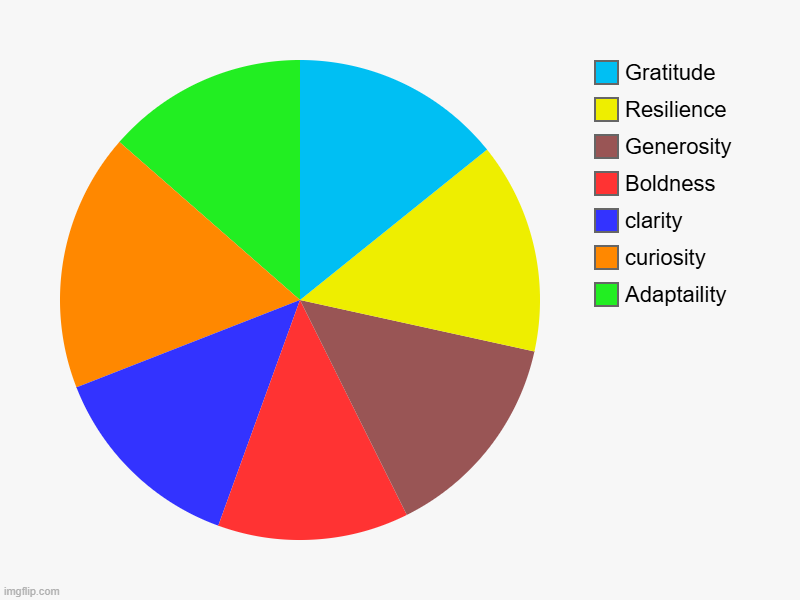 Image tagged in charts,pie charts - Imgflip