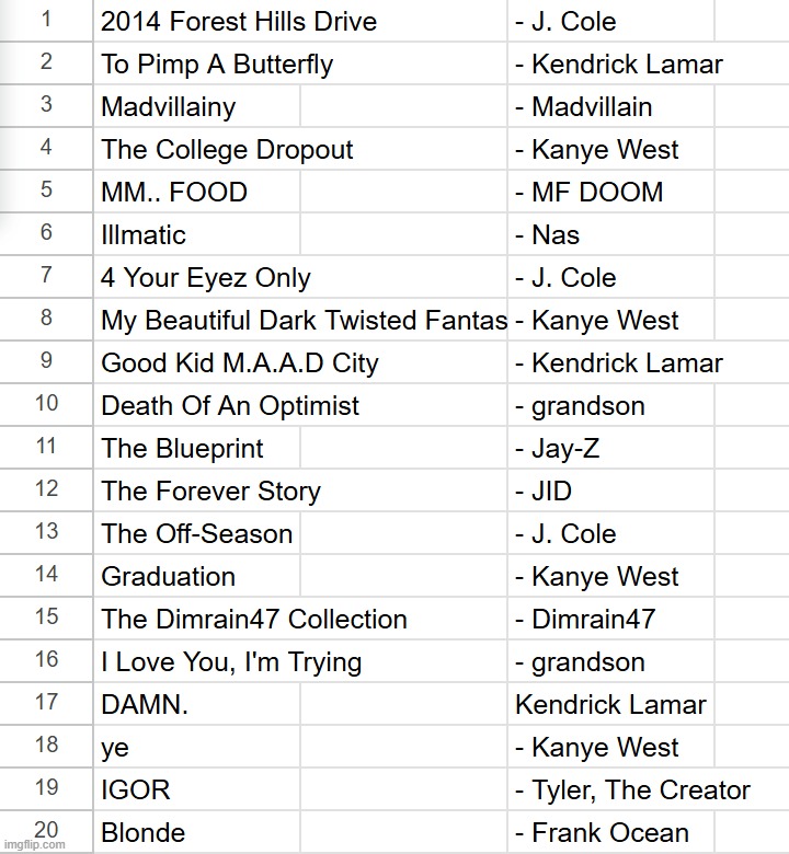 my top 20 favorite albums i've listened to fully - Imgflip