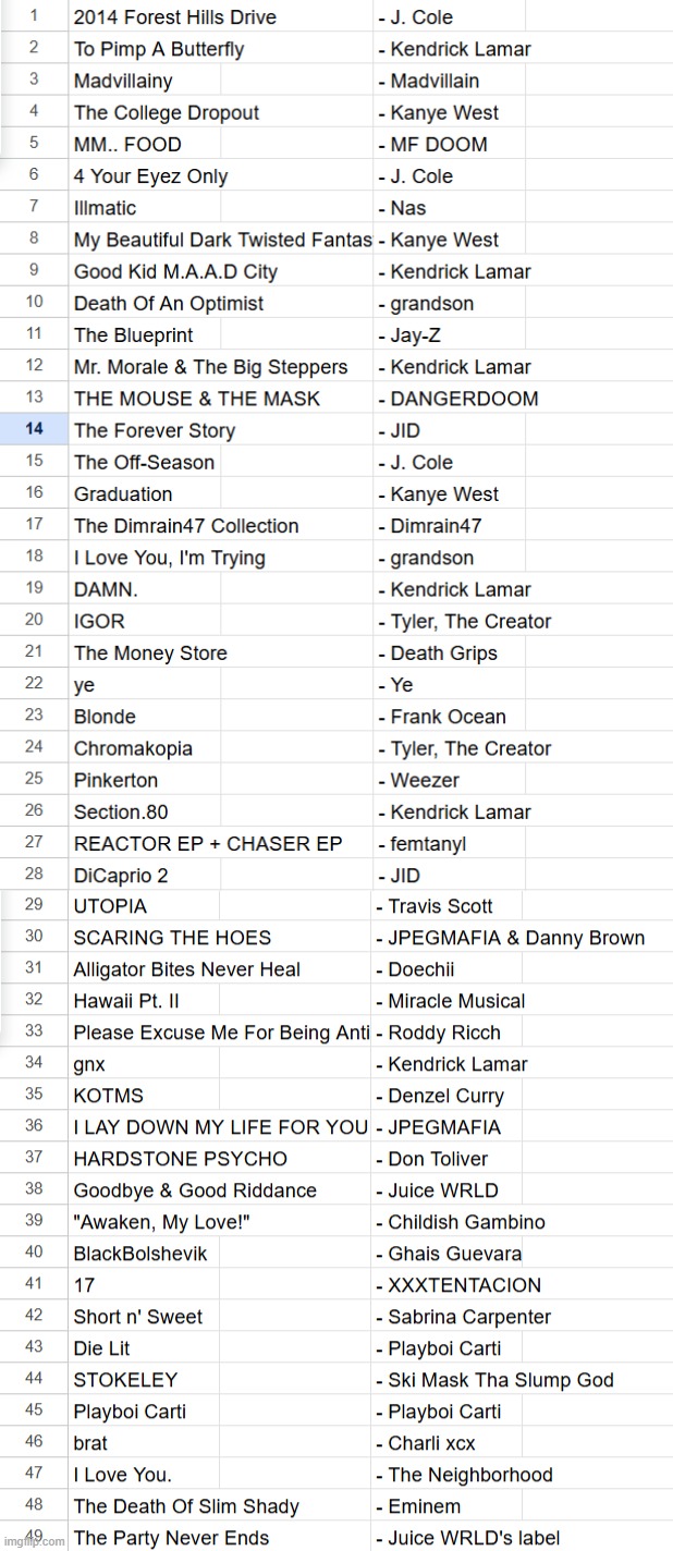 ranking every album i listened to fully - Imgflip