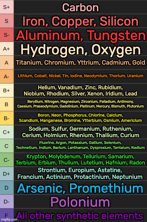 my tierlist of all elements - Imgflip