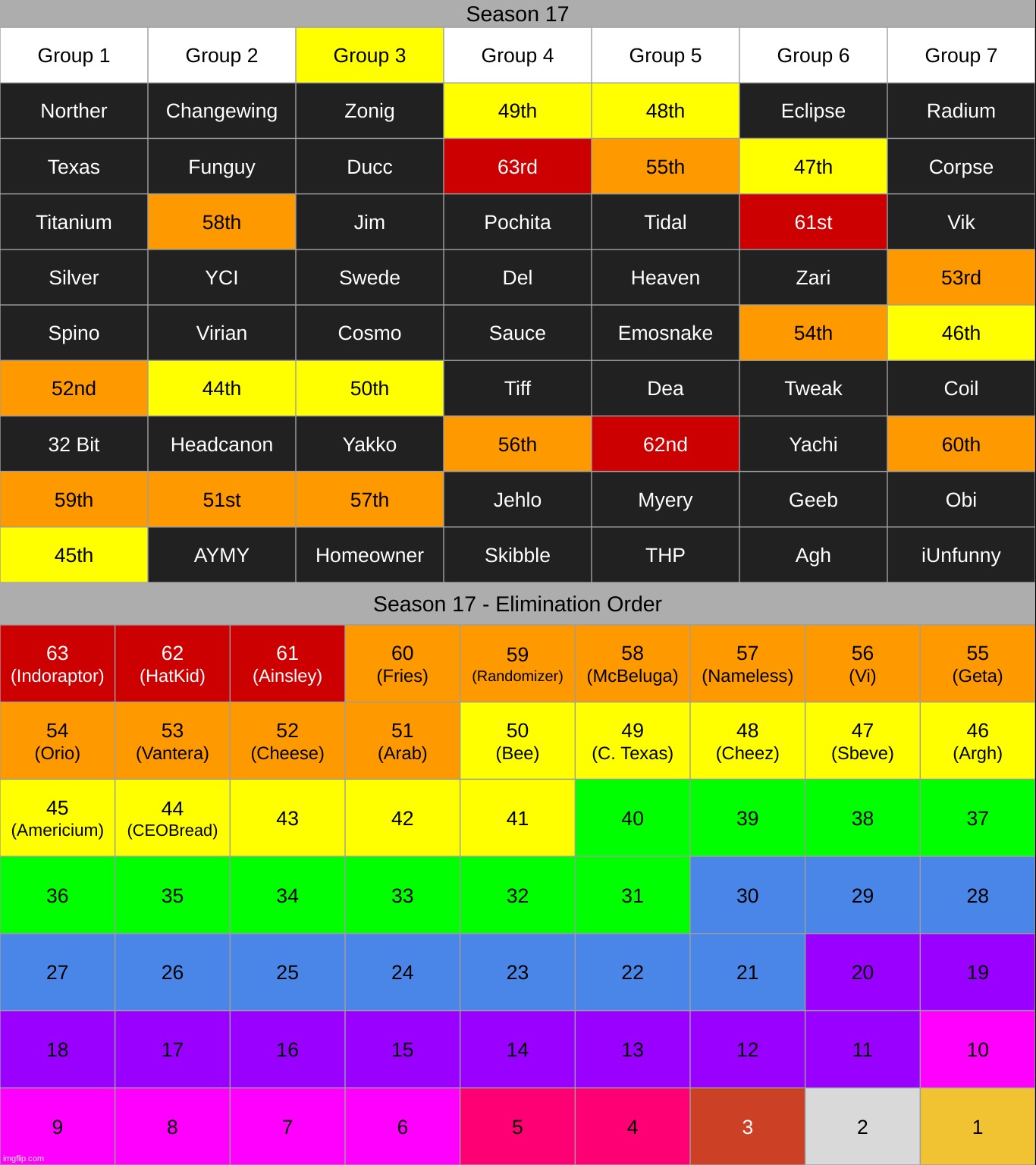 forgot to screenshot the top. k1. - Imgflip