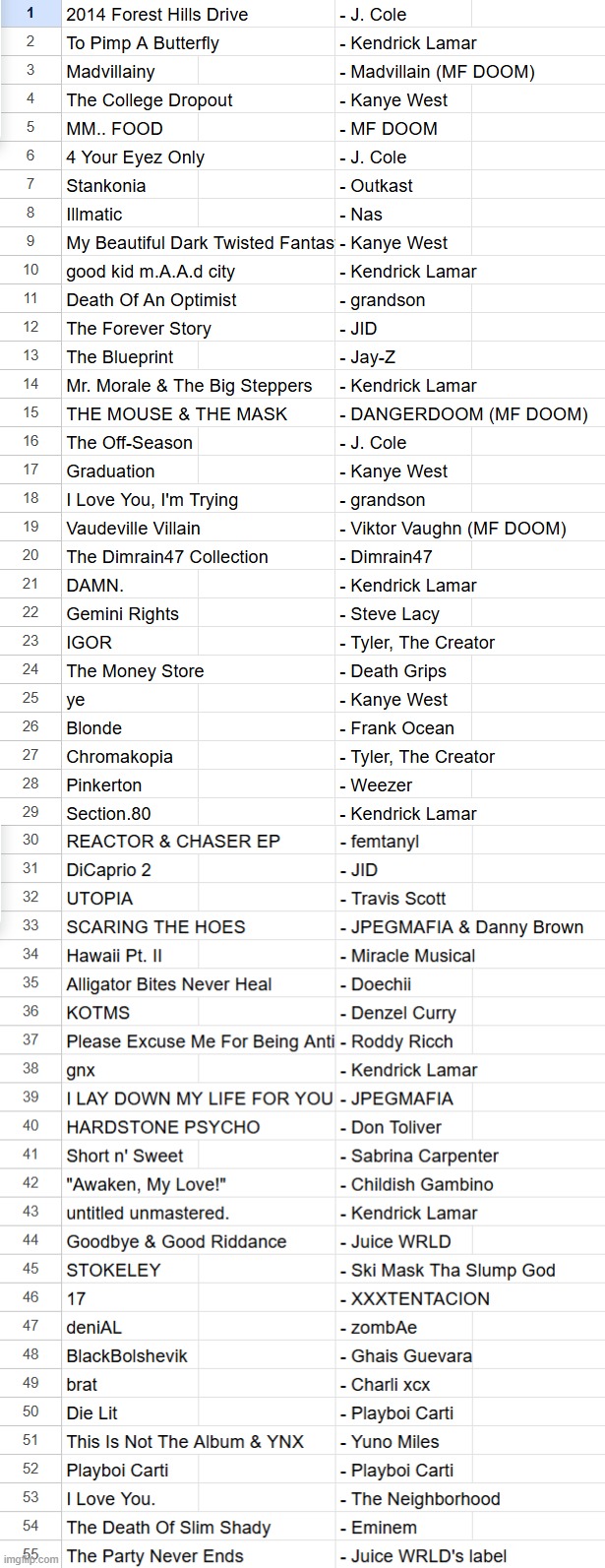 ranking every album i listened to fully - Imgflip
