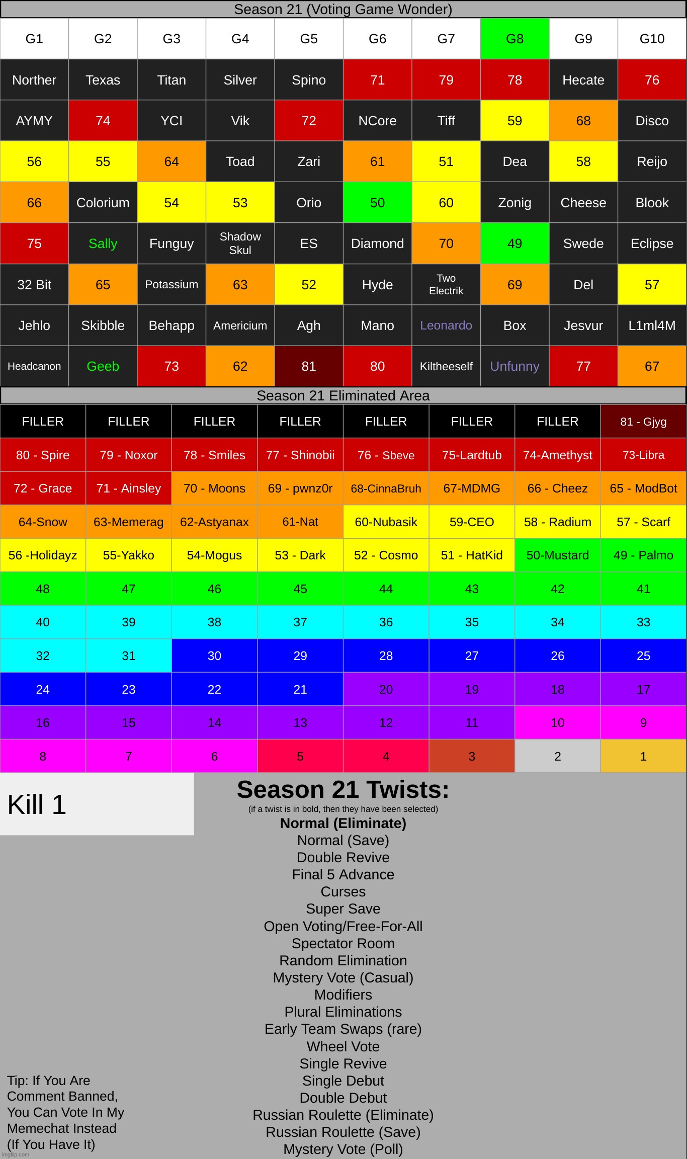 g9, ignore the mistake. - Imgflip