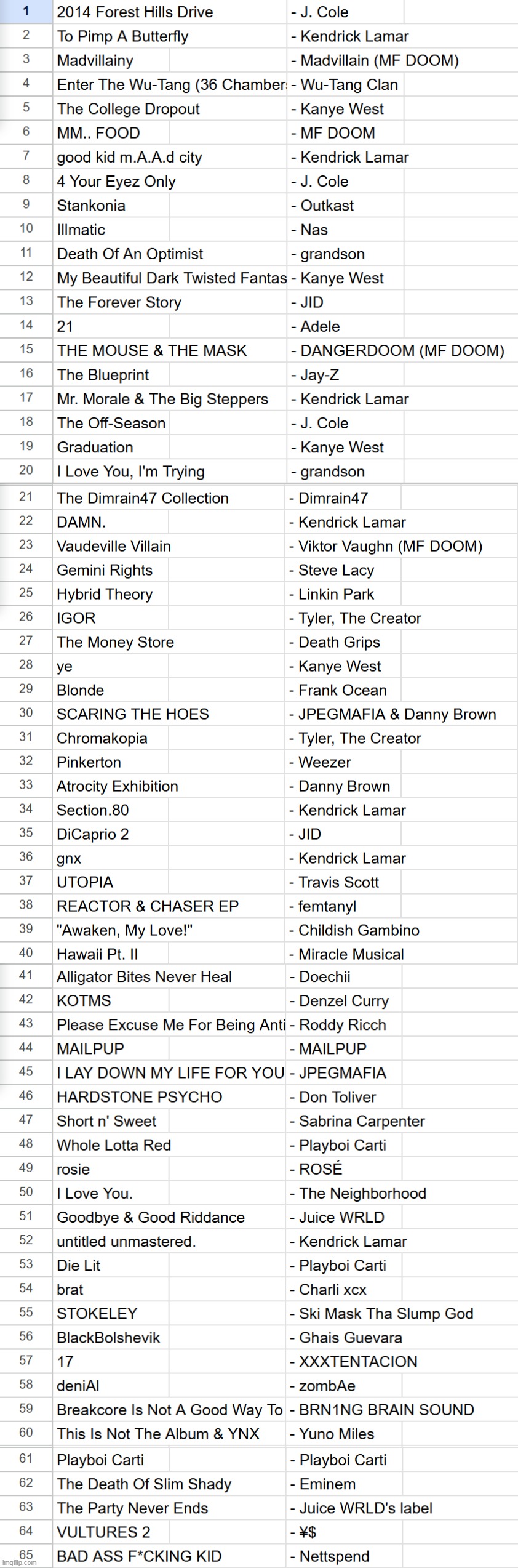 ranking every album i listened to fully - Imgflip