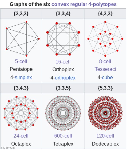 the very epic convex regular 4-polytope voting game (kill 1) - Imgflip
