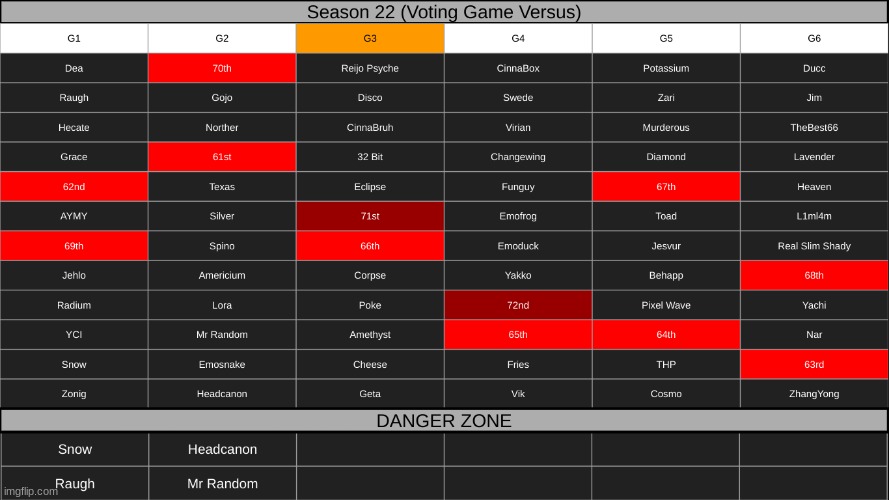 nominate two from g3 - Imgflip