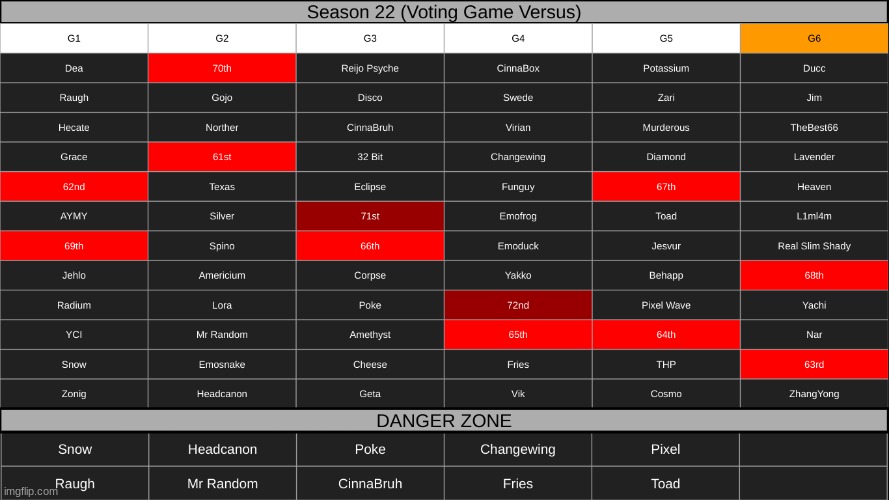 nominate 2 from g6 - Imgflip