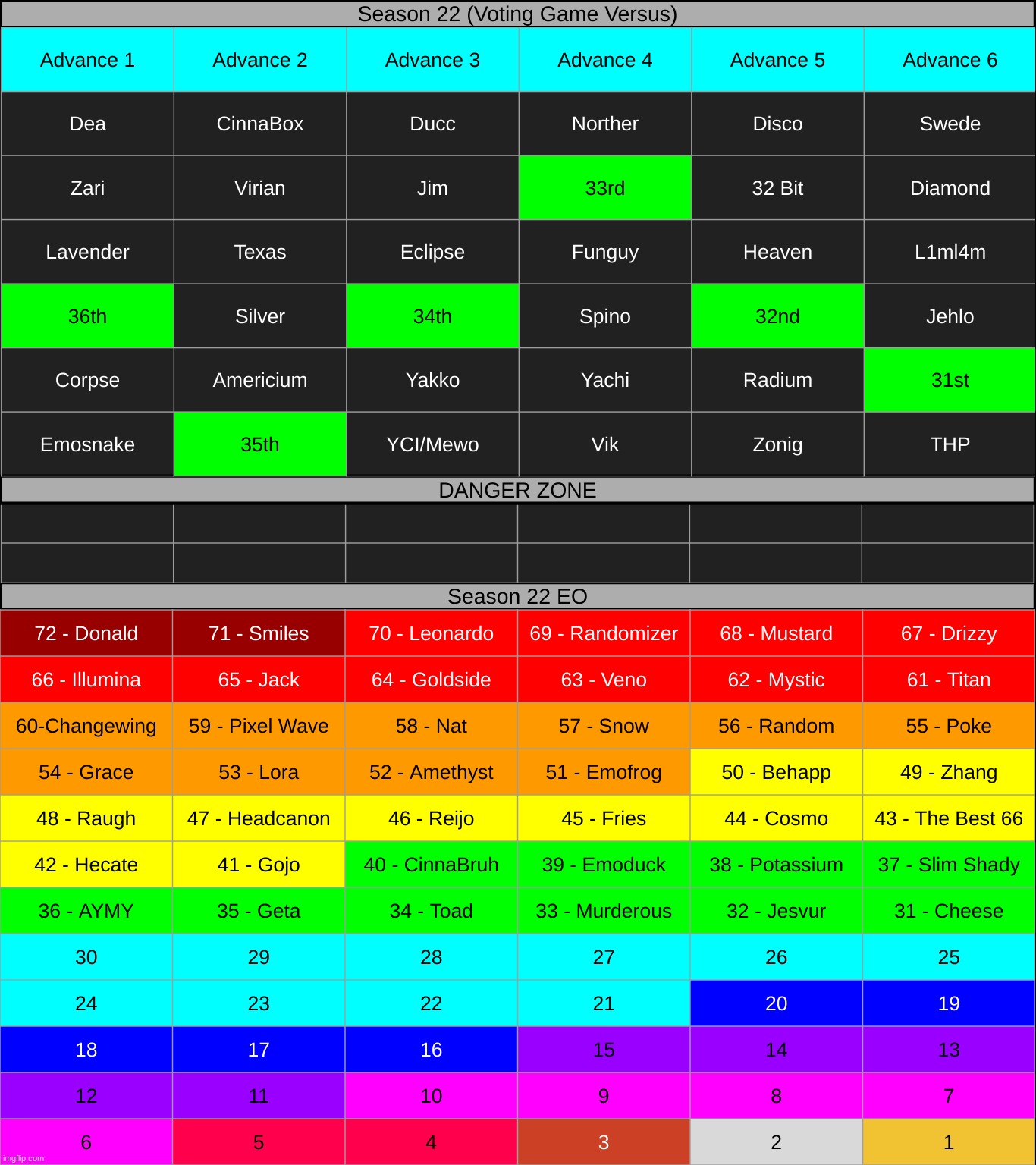 nominate 2 from as many groups as you want - Imgflip