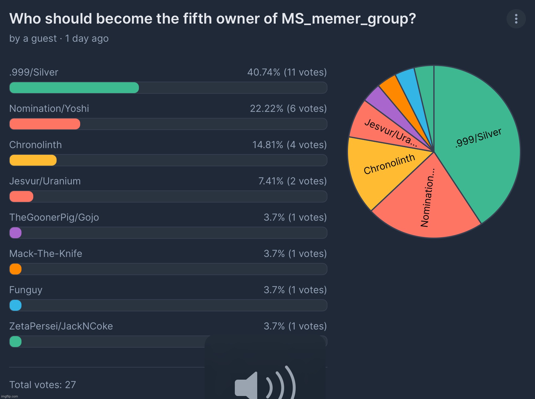 Somehow I win with a plurality, although Yoshi and Chrono get a decent ...