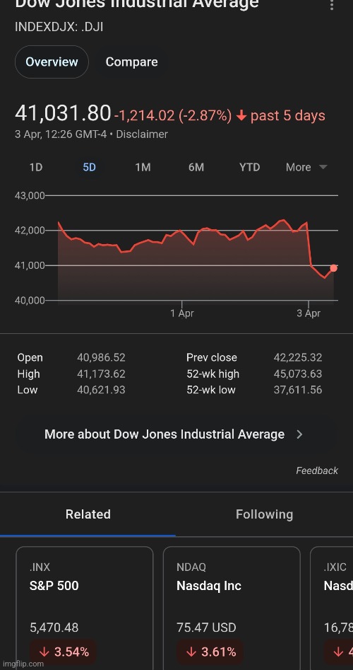 Liberation day going pretty well, huh - Imgflip