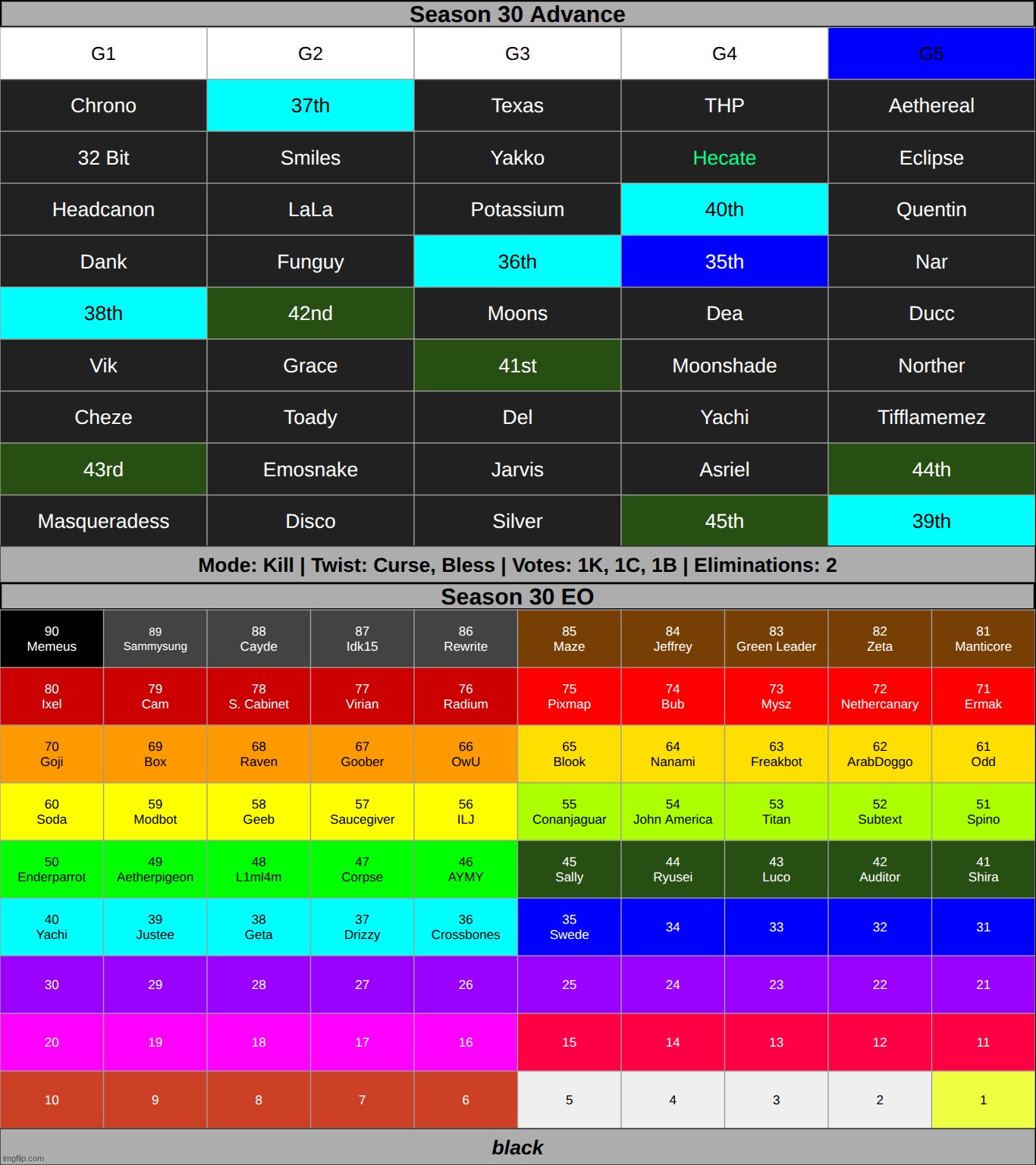 hecate is safe for the entire advance and now qualifies for the top 16 - Imgflip
