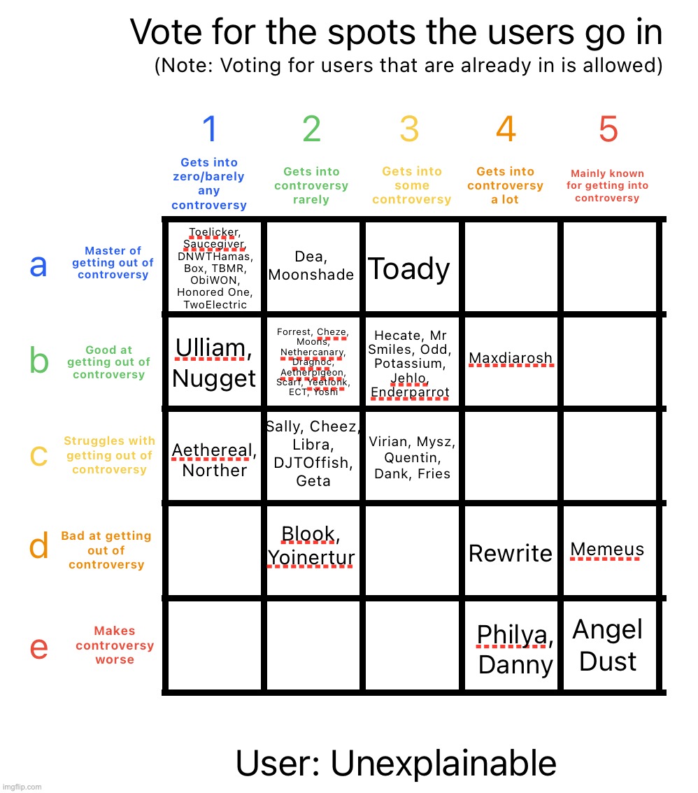 Yoshi would need one additional a vote to be moved to 2a - Imgflip